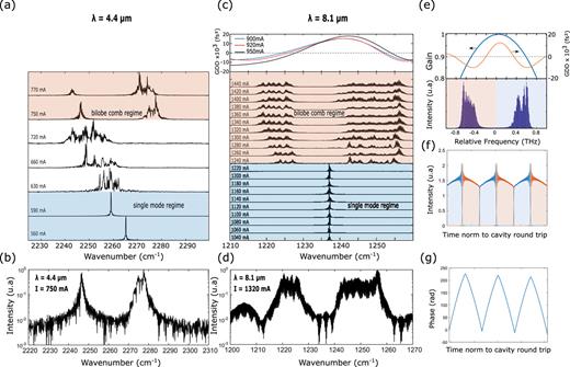 Anti-correlation phenomena in quantum cascade laser frequency combs ...