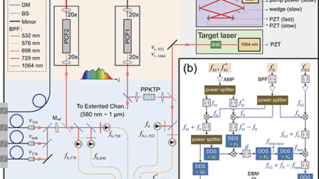 Optical frequency divider: Capable of measuring optical frequency ratio ...