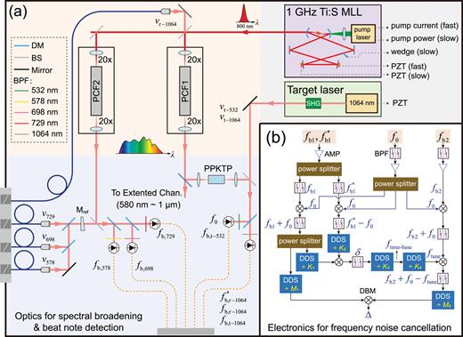 Optical frequency divider: Capable of measuring optical frequency ratio ...