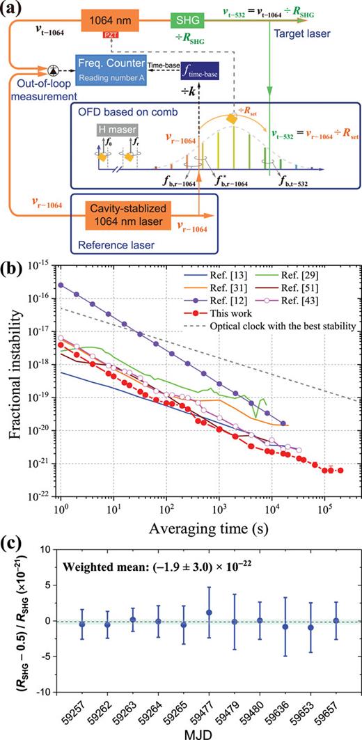 Optical frequency divider: Capable of measuring optical frequency ratio ...