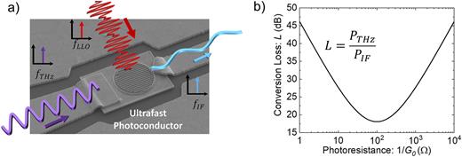 Photonic THz mixers based on iron-doped InGaAs embedded in a plasmonic ...