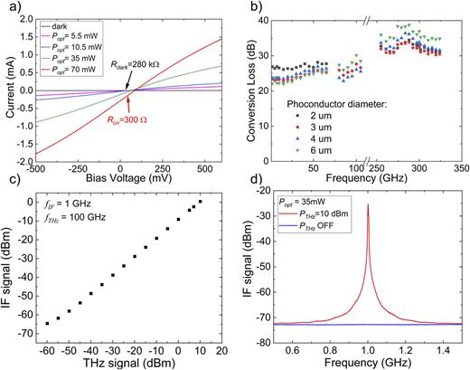 Photonic THz mixers based on iron-doped InGaAs embedded in a plasmonic ...