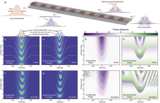 Supercontinuum generation by saturated second-order nonlinear interactions | APL Photonics | AIP ...