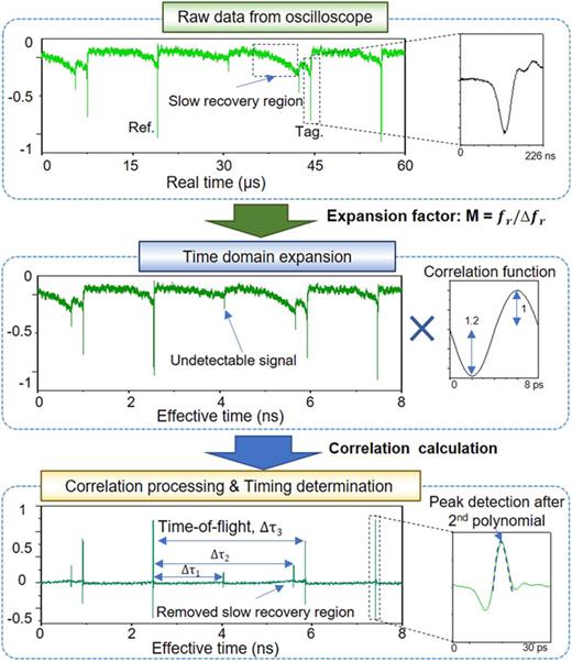 Dual-comb-based multi-axis time-of-flight measurement via high-efficiency optical cross ...