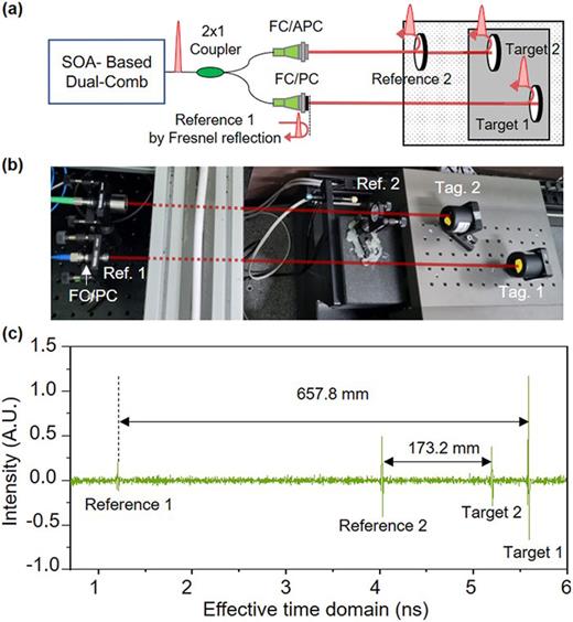 Dual-comb-based multi-axis time-of-flight measurement via high ...