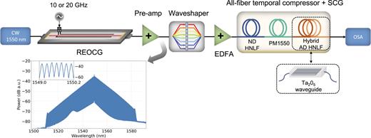 20 GHz fiber-integrated femtosecond pulse and supercontinuum generation ...