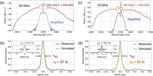 20 GHz fiber-integrated femtosecond pulse and supercontinuum generation ...