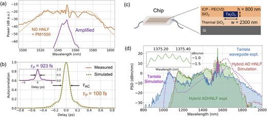 20 GHz fiber-integrated femtosecond pulse and supercontinuum generation ...