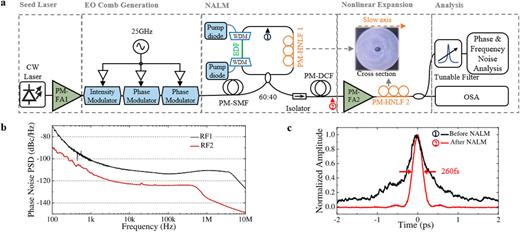 On the design of low phase noise and flat spectrum optical parametric ...
