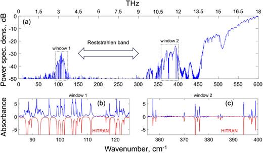 High-resolution frequency-comb spectroscopy with electro-optic sampling ...