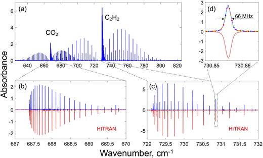 High-resolution frequency-comb spectroscopy with electro-optic sampling ...