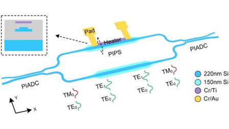 Polarization-insensitive silicon optic switch based on mode manipulated ...