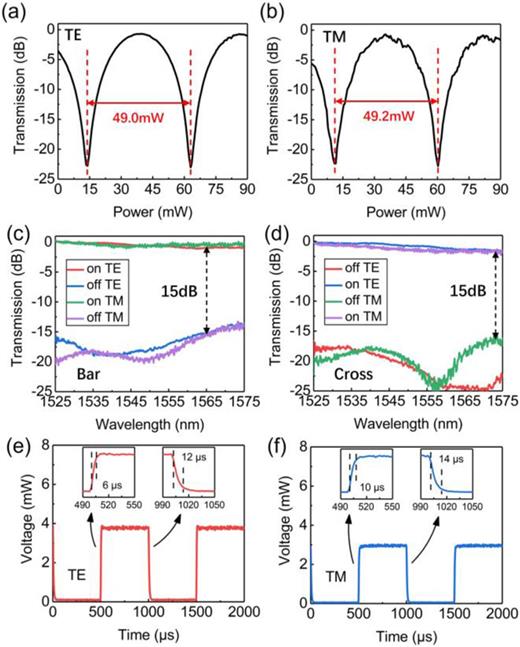 Polarization Insensitive Silicon Optic Switch Based On Mode Manipulated Power Splitters And