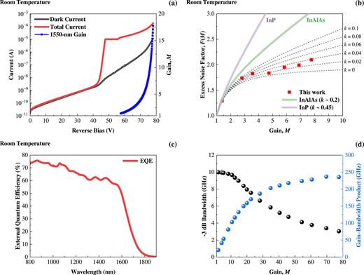 InGaAs/AlInAsSb avalanche photodiodes with low noise and strong ...