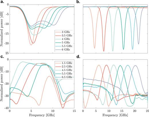 Self-configuring programmable silicon photonic filter for integrated microwave photonic ...