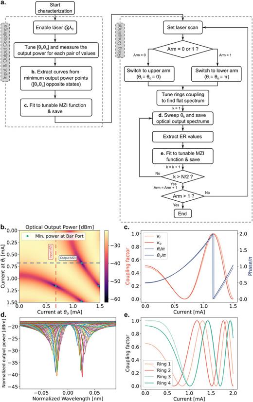 Self-configuring programmable silicon photonic filter for integrated ...