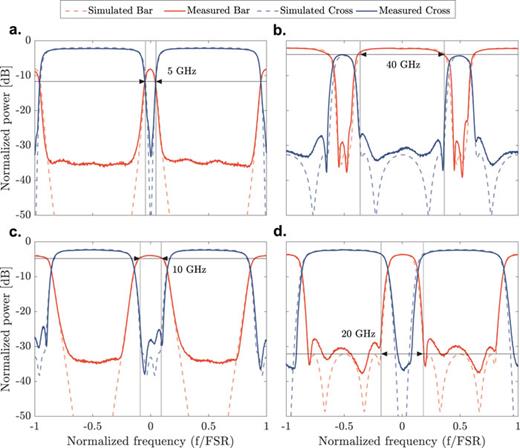 Self-configuring programmable silicon photonic filter for integrated microwave photonic ...