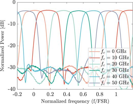 Self-configuring programmable silicon photonic filter for integrated microwave photonic ...