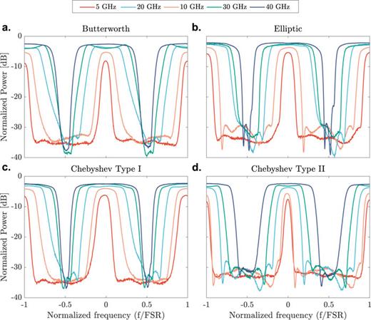 Self-configuring programmable silicon photonic filter for integrated microwave photonic ...