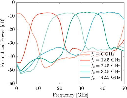 Self-configuring programmable silicon photonic filter for integrated microwave photonic ...