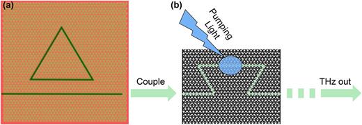 The perspective of topological photonics for on-chip terahertz ...
