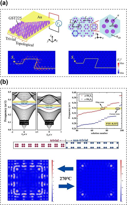 The perspective of topological photonics for on-chip terahertz modulation and sensing | APL ...