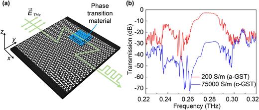 The perspective of topological photonics for on-chip terahertz modulation and sensing | APL ...