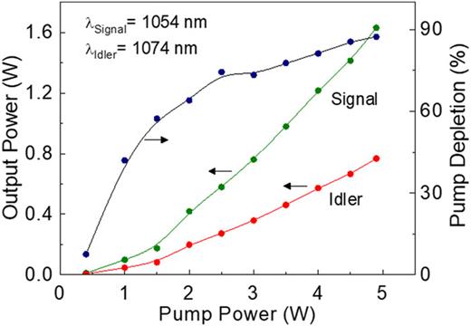 Dynamically tunable broadband output coupling of optical oscillators based on non-cyclic ...