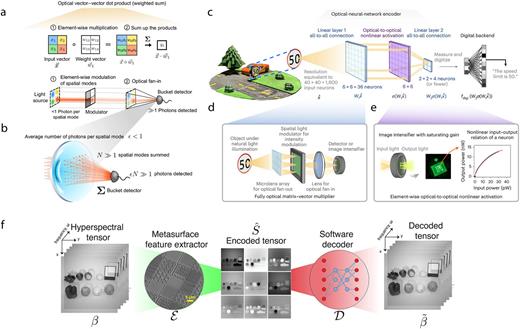 Photonic optical accelerators: The future engine for the era of modern ...