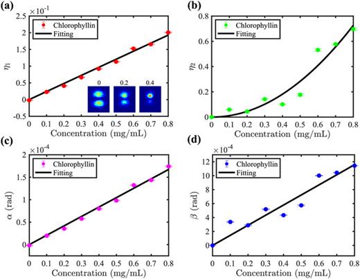 Complete chiroptical signal detection using weak measurement with ...