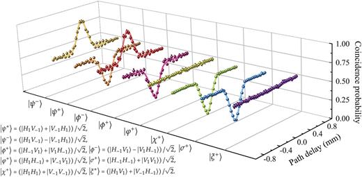 Hong–Ou–Mandel interference of spin–orbit hybrid entangled photons ...