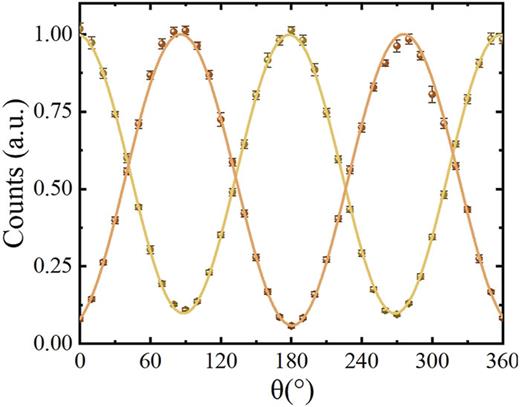 Hong–Ou–Mandel interference of spin–orbit hybrid entangled photons ...