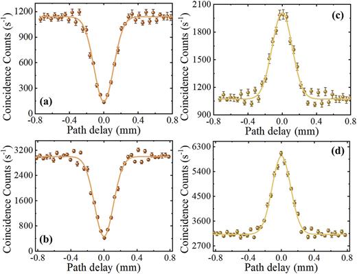 Hong–Ou–Mandel interference of spin–orbit hybrid entangled photons ...