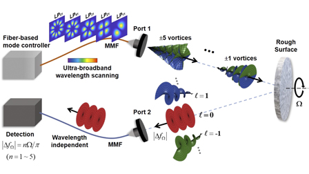 Fiber-based broadband detection of a rotational object with superposed vortices | APL Photonics ...