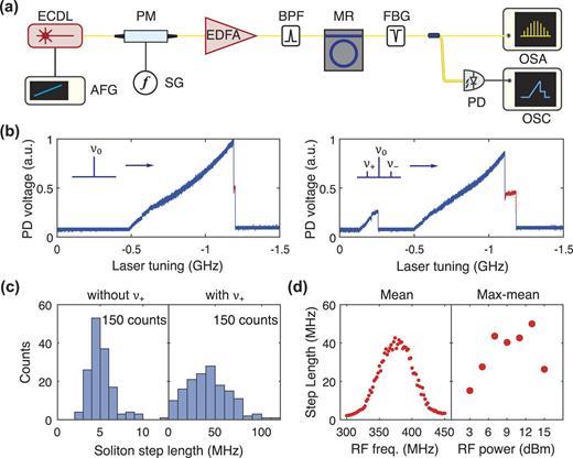 Programmable access to microresonator solitons with modulational ...