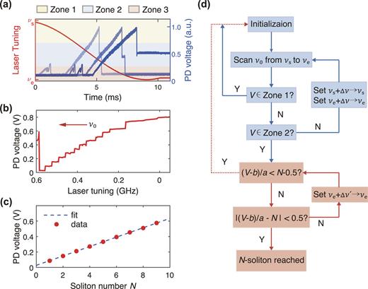 Programmable access to microresonator solitons with modulational ...