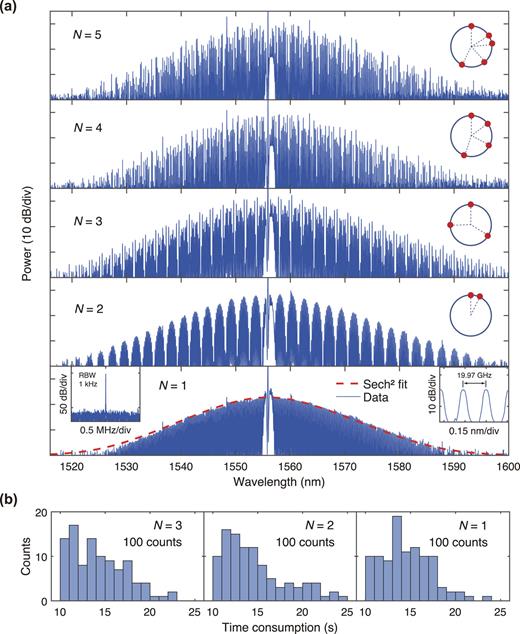 Programmable access to microresonator solitons with modulational ...