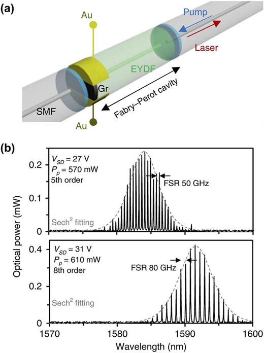 Microcombs in fiber Fabry–Pérot cavities | APL Photonics | AIP Publishing