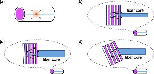 Microcombs in fiber Fabry–Pérot cavities | APL Photonics | AIP Publishing