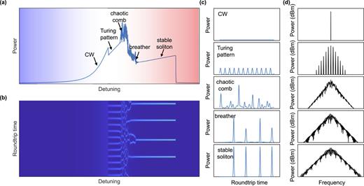 Microcombs in fiber Fabry–Pérot cavities | APL Photonics | AIP Publishing