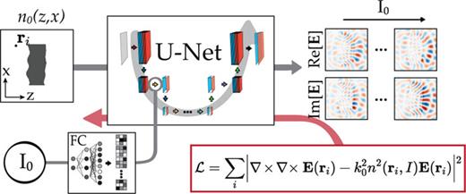 Predicting nonlinear optical scattering with physics-driven neural networks | APL Photonics ...