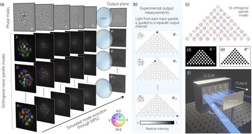 High Dimensional Spatial Mode Sorting And Optical Circuit Design Using Multi Plane Light