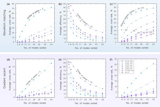 High Dimensional Spatial Mode Sorting And Optical Circuit Design Using Multi Plane Light