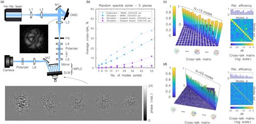 High-dimensional spatial mode sorting and optical circuit design using ...