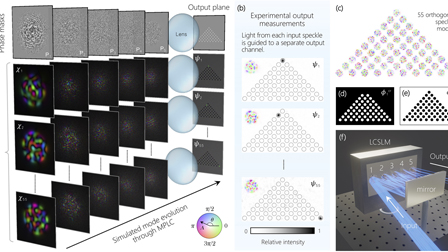 High-dimensional spatial mode sorting and optical circuit design using ...
