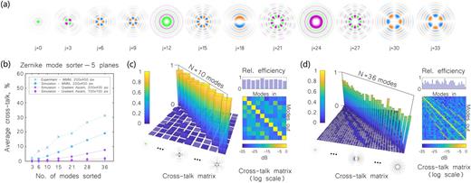 High Dimensional Spatial Mode Sorting And Optical Circuit Design Using Multi Plane Light