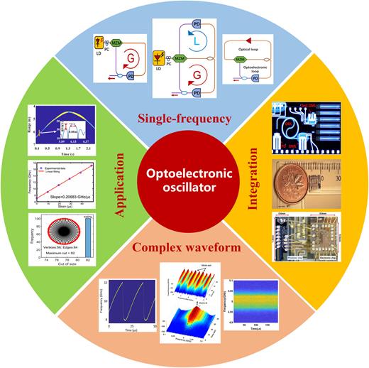 Perspectives on optoelectronic oscillators | APL Photonics | AIP Publishing