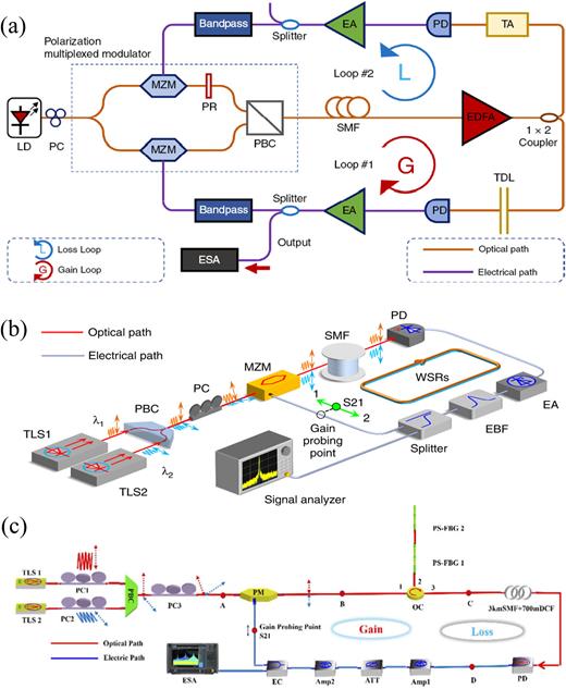 Perspectives on optoelectronic oscillators | APL Photonics | AIP Publishing