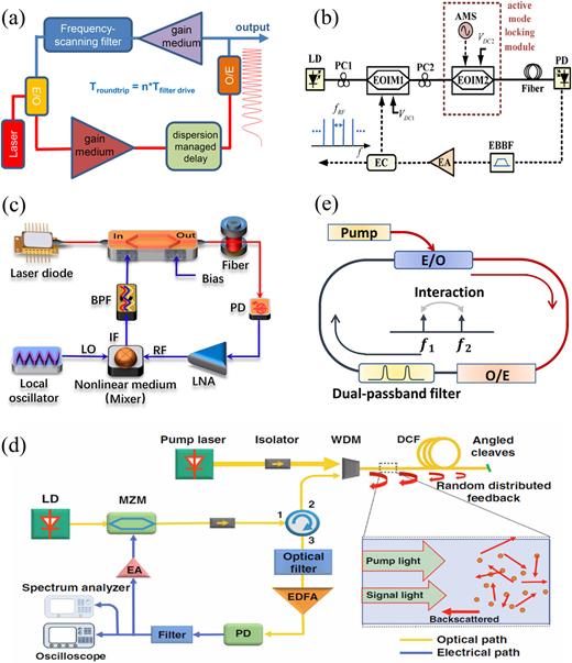 Perspectives on optoelectronic oscillators | APL Photonics | AIP Publishing
