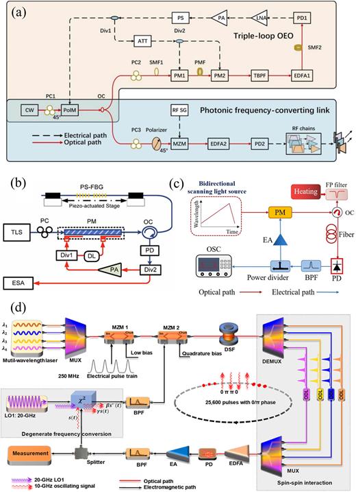 Perspectives on optoelectronic oscillators | APL Photonics | AIP Publishing
